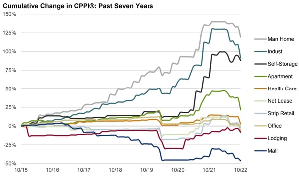 The Durable Few. Leading Real Estate Sectors May Keep Excelling